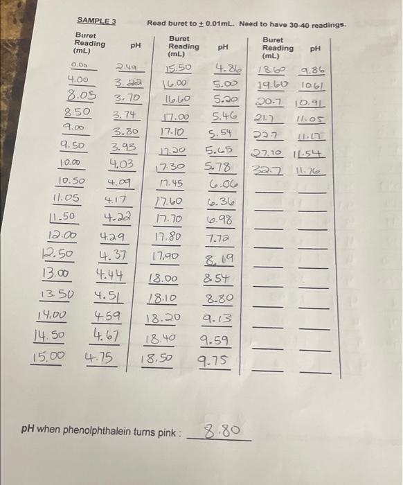 pH when phenolphthalein turns pink :SAMPLE 3 Read | Chegg.com