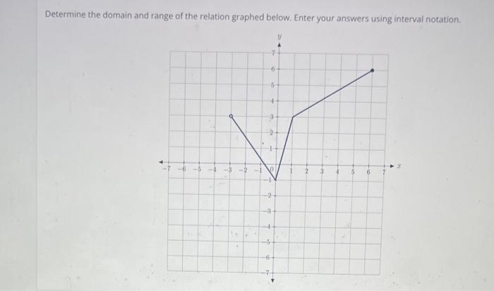 Solved Determine the domain and range of the relation | Chegg.com