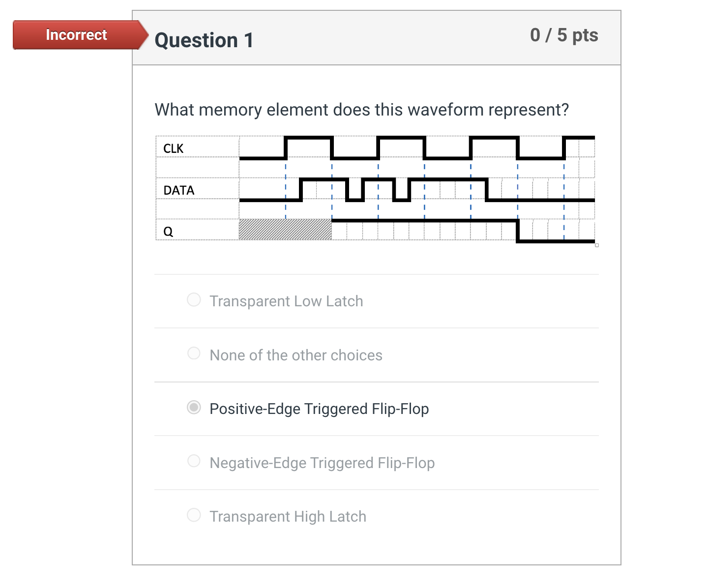 Solved Question 1What memory element does this waveform | Chegg.com