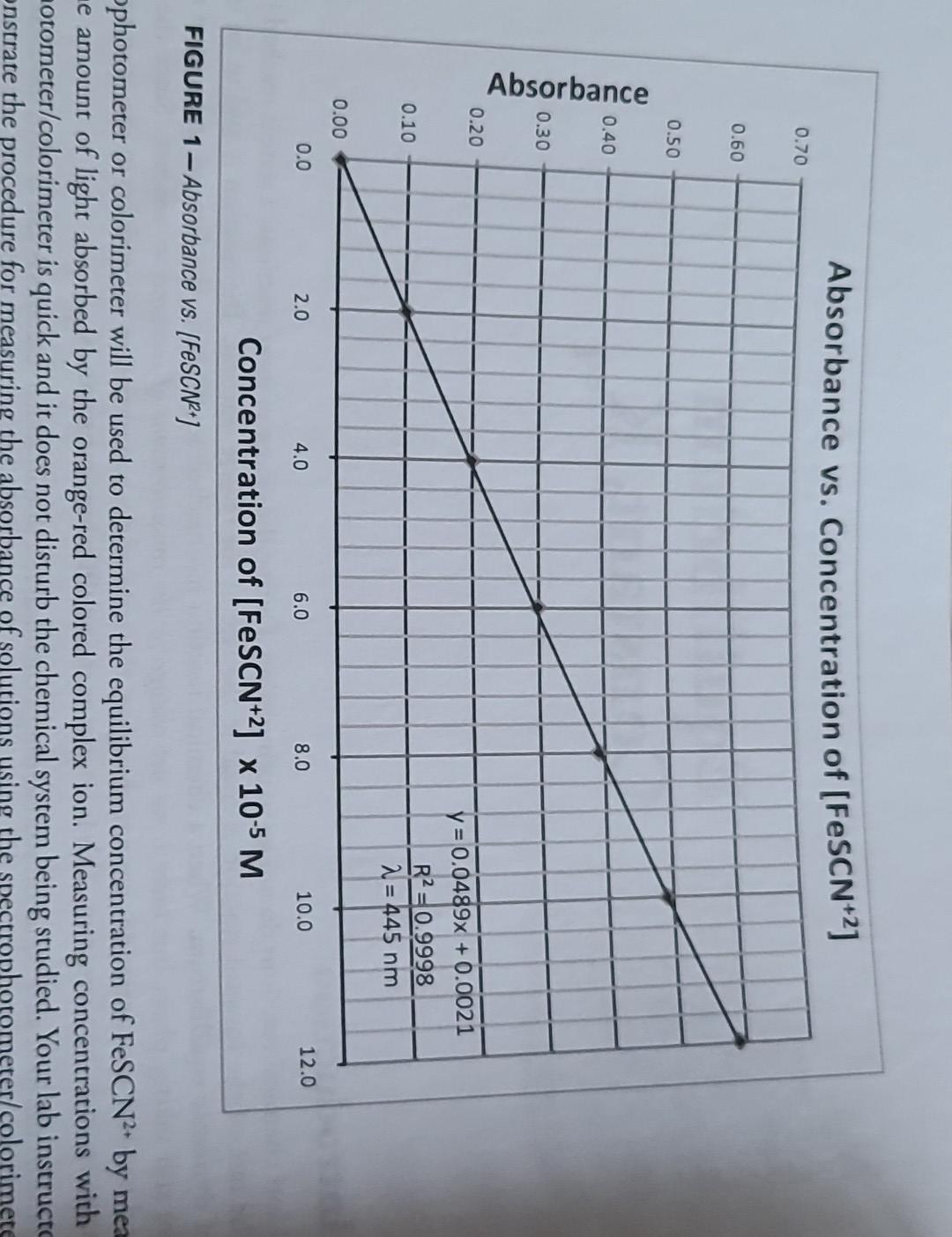 Solved 3. Using the graph of absorbance vs. [FeSCN2] in | Chegg.com