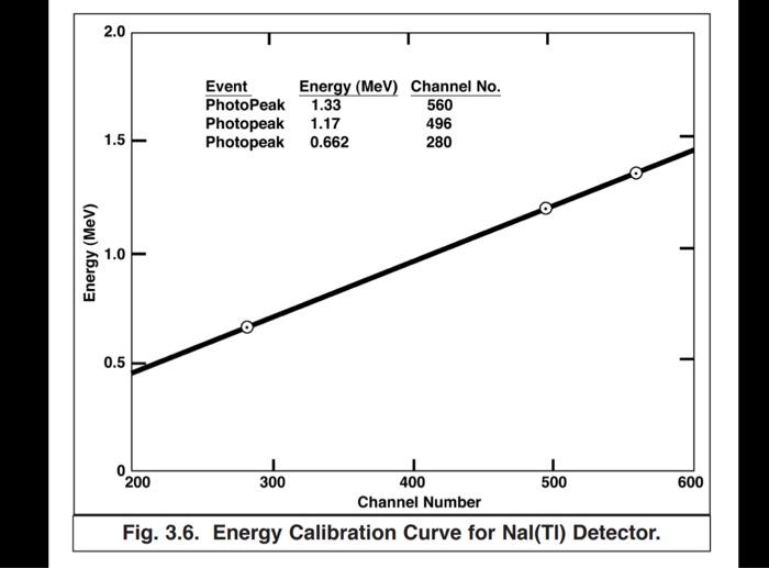 Experiment 3 Gamma-Ray Spectroscopy Using Nal(TI) 3. | Chegg.com