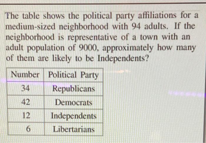Solved The table shows the political party affiliations for | Chegg.com