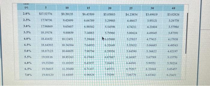 Solved Complete the first month of the amortization schedule | Chegg.com