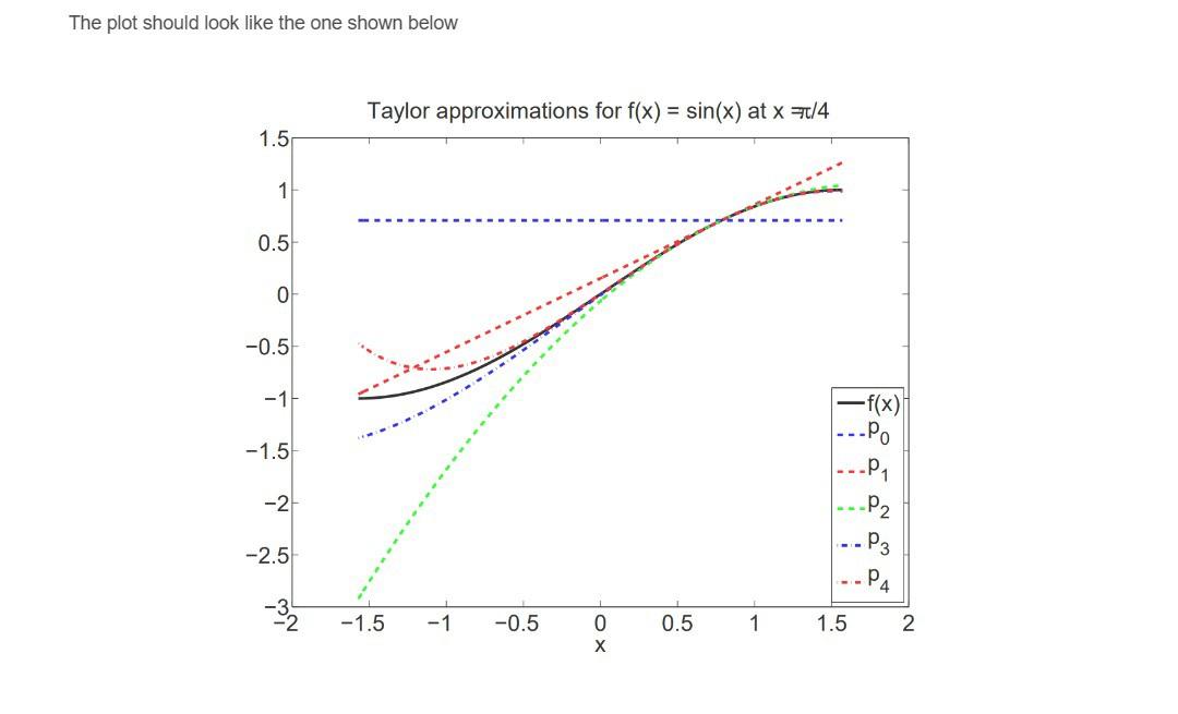 Solved Homework 3 Problem 1 The Taylor polynomial of degree | Chegg.com Solved Homework 3 Problem 1 The Taylor polynomial of degree | Chegg.com