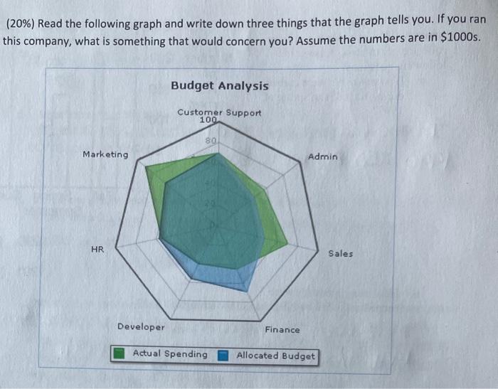 Solved (20\%) Read the following graph and write down three | Chegg.com