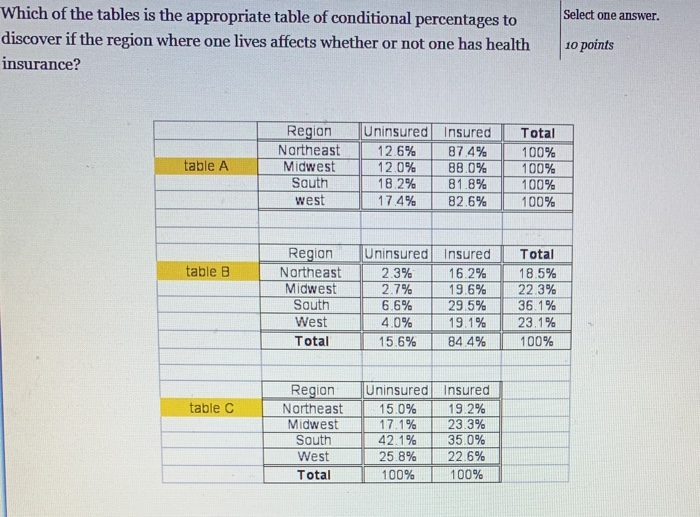 Solved Which of the tables is the appropriate table of | Chegg.com