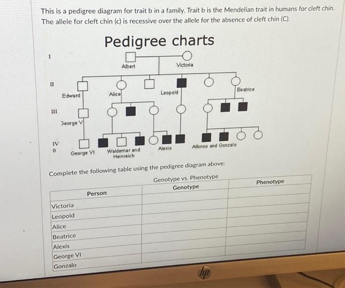 This is a pedigree diagram for trait b in a family. | Chegg.com