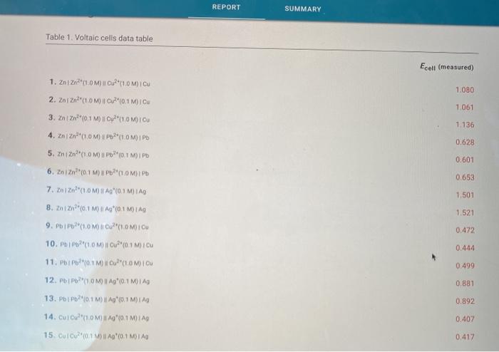 Solved REPORT SUMMARY Table 1. Voltaic cells data table | Chegg.com