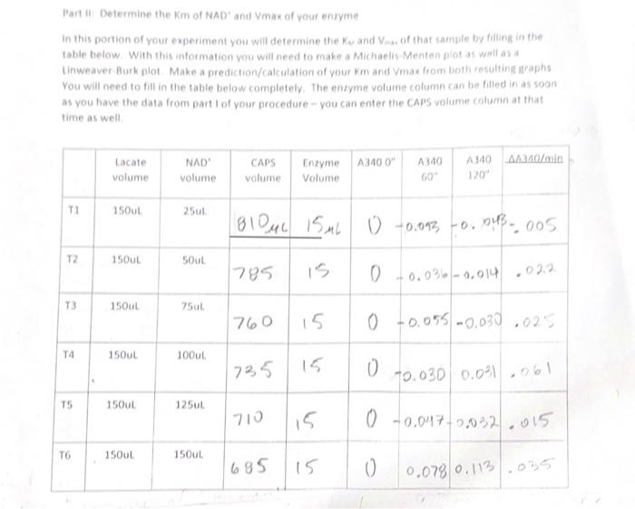 using this data table, find the Km and Vmax values as | Chegg.com