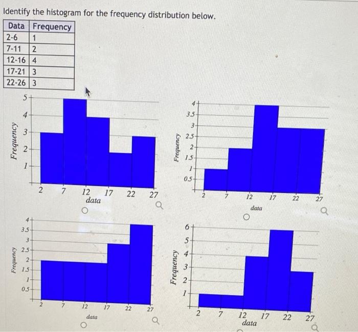 Solved Identify the histogram for the frequency distribution | Chegg.com