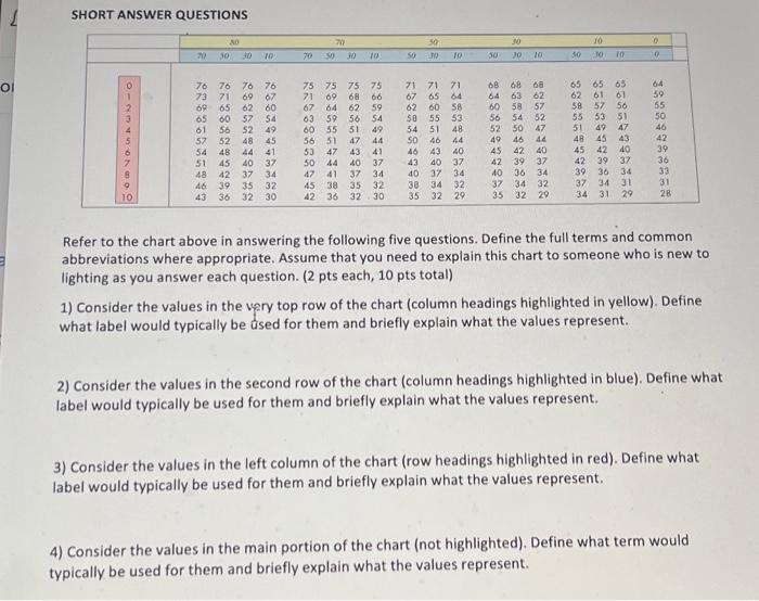 Solved SHORT ANSWER QUESTIONS Refer to the chart above in | Chegg.com