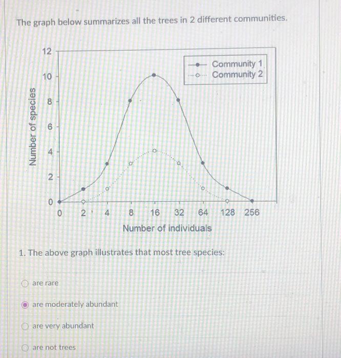 Solved The graph below summarizes all the trees in 2 | Chegg.com