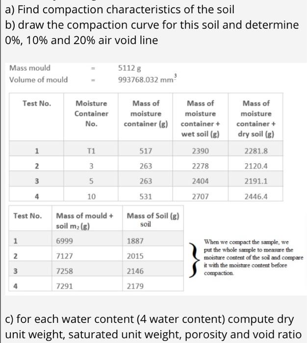 Solved a) Find compaction characteristics of the soil b) | Chegg.com