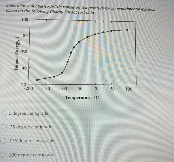 Solved Determine a ductile-to-brittle transition temperature | Chegg.com