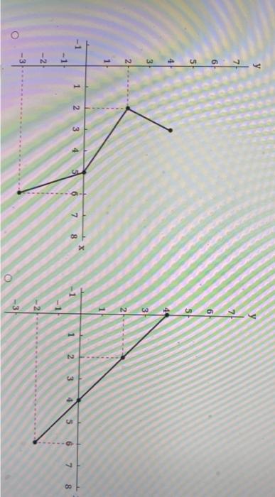 Solved Consider the following. Use the graph of f to | Chegg.com