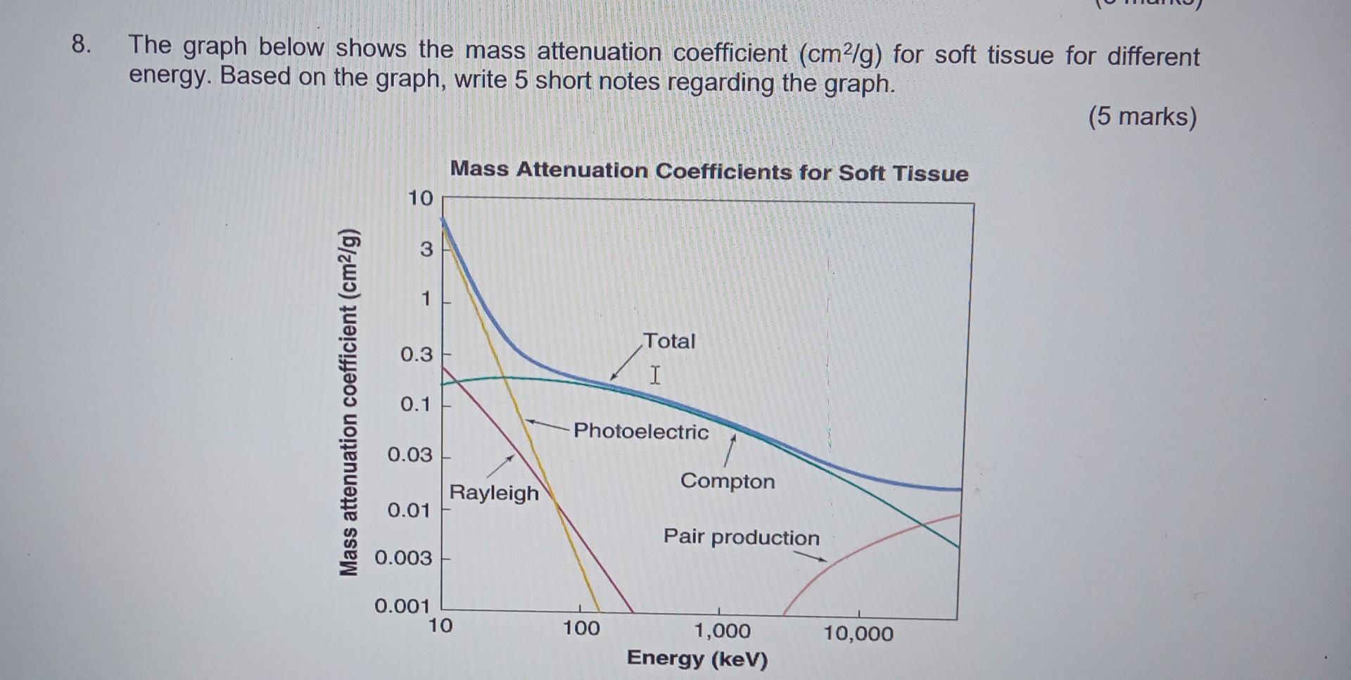 Solved 8. The graph below shows the mass attenuation | Chegg.com