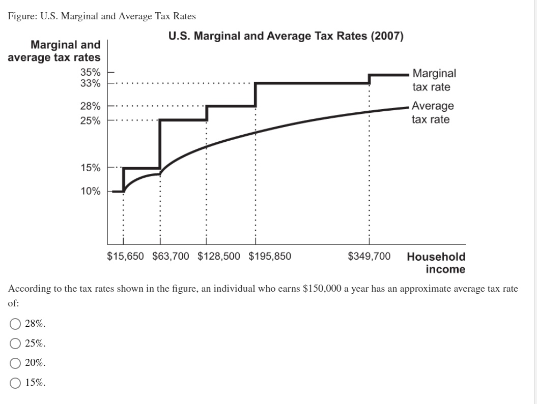 Solved Figure: U.S. ﻿Marginal and Average Tax RatesU.S. | Chegg.com