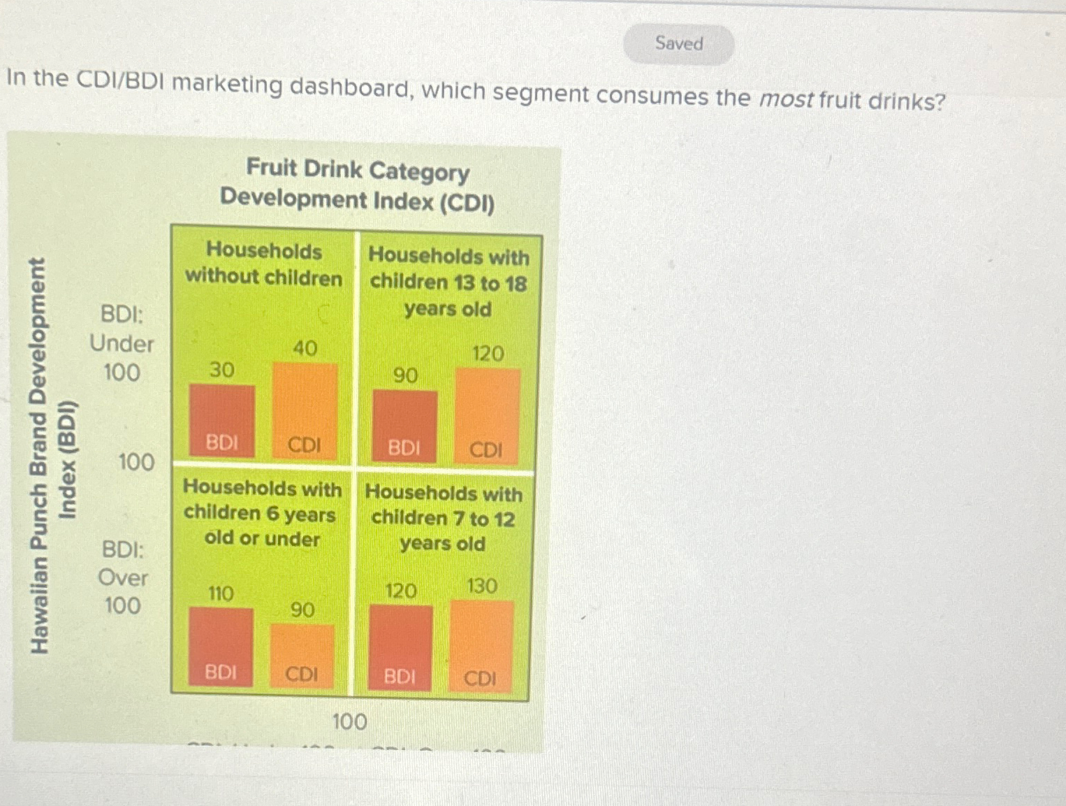 Solved In the CDI/BDI marketing dashboard, which segment | Chegg.com