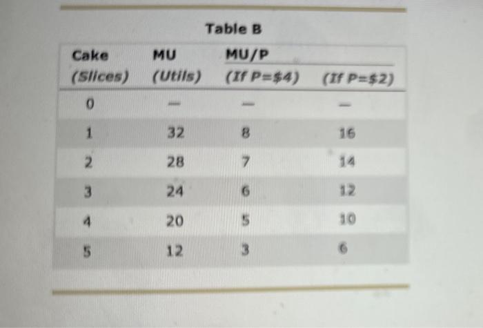 Solved 4. Deriving demand from a marginal utility table with | Chegg.com