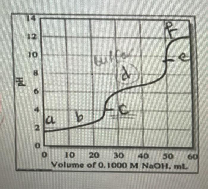 Solved this titration curve represent the titration of25mL | Chegg.com