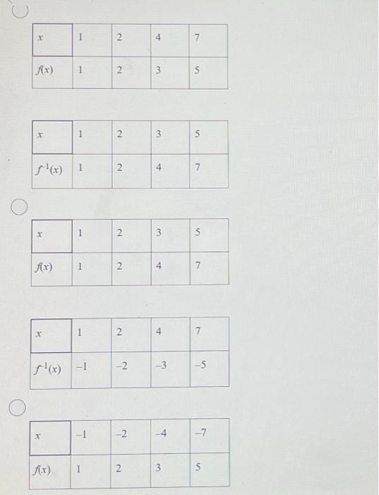 Solved Use the graph of the function f to create a table of | Chegg.com