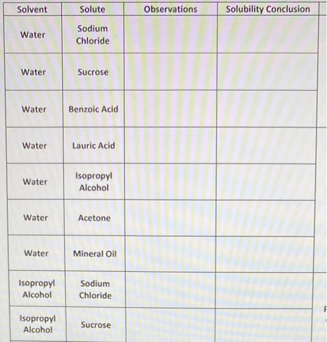 Solved Solvent Solute Observations Solubility Conclusion | Chegg.com