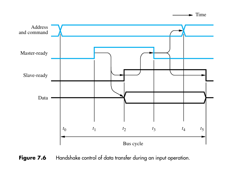 Solved The asynchronous bus protocol in Figure 7.6 ﻿uses a | Chegg.com