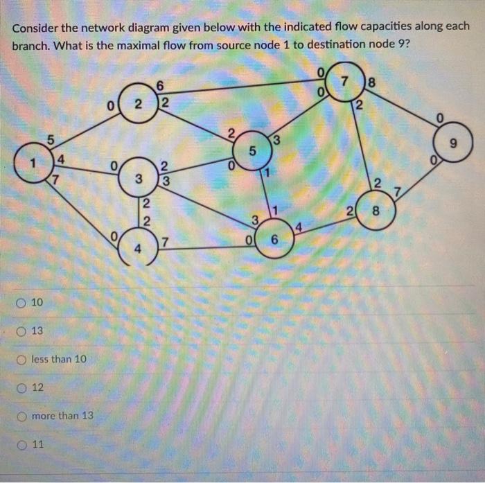 Solved Consider the network diagram given below with the | Chegg.com