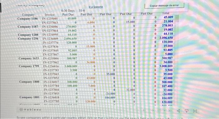 Solved Tableau Dashboard Activity 7-2 Uncollectible Accounts | Chegg.com