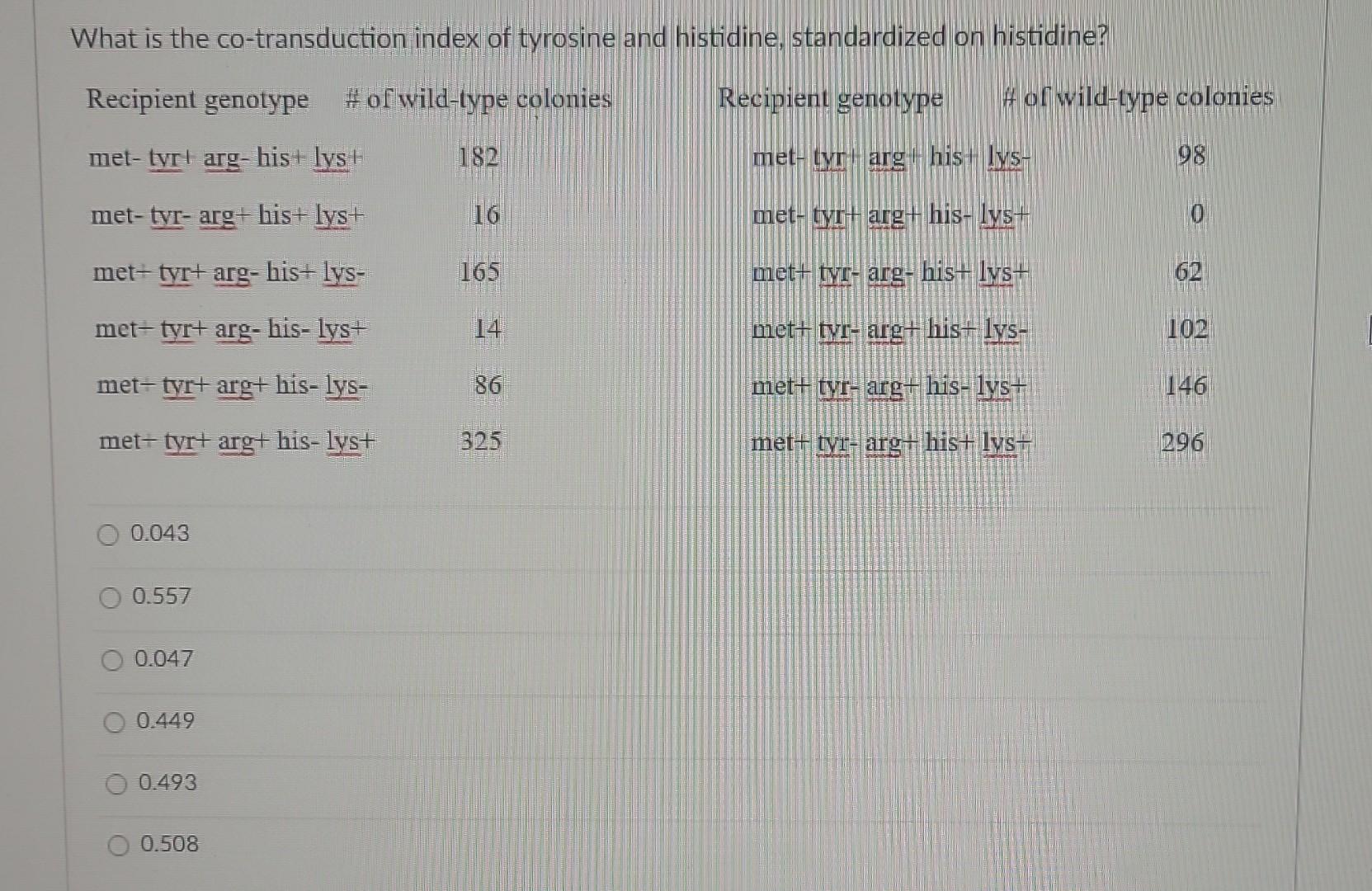 Solved What is the co-transduction index of tyrosine and | Chegg.com