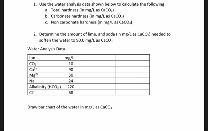 Solved 1. Use the water analysis data shown below to | Chegg.com