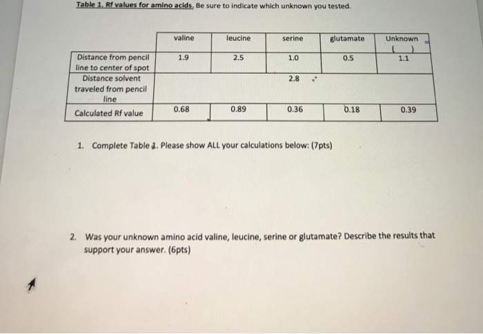 Solved Table 1. Rf values for amino acids. Be sure to | Chegg.com