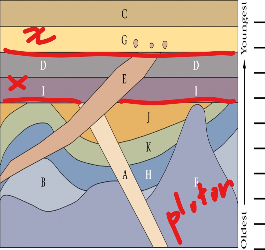 Solved CONPLETE THE GEOLOGIC CROSS SECTION (SEE BELOW) ﻿by | Chegg.com