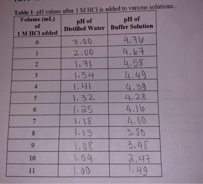 Solved pH of pH of 7.00 2. Table 1: pH values after 1 M HCl | Chegg.com