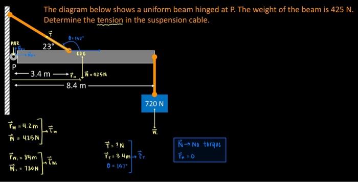 Solved The diagram below shows a uniform beam hinged at P. | Chegg.com Solved The diagram below shows a uniform beam hinged at P. | Chegg.com