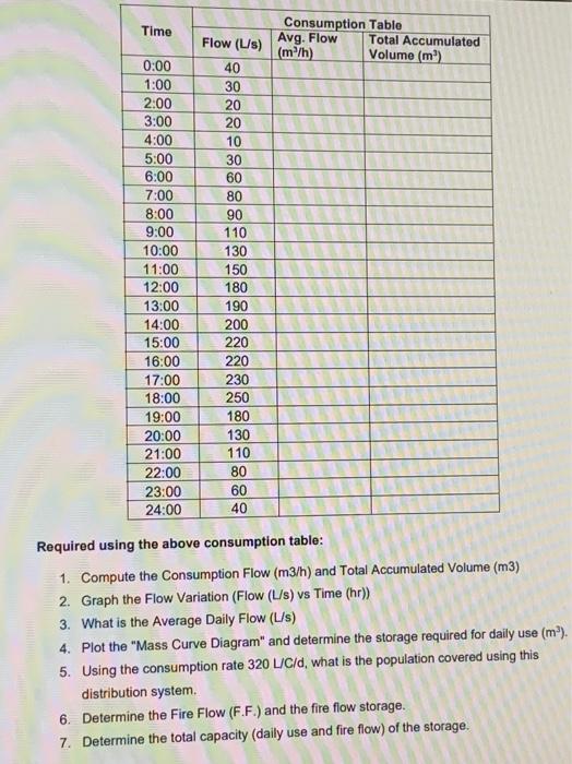 Solved Required using the above consumption table: 1. | Chegg.com