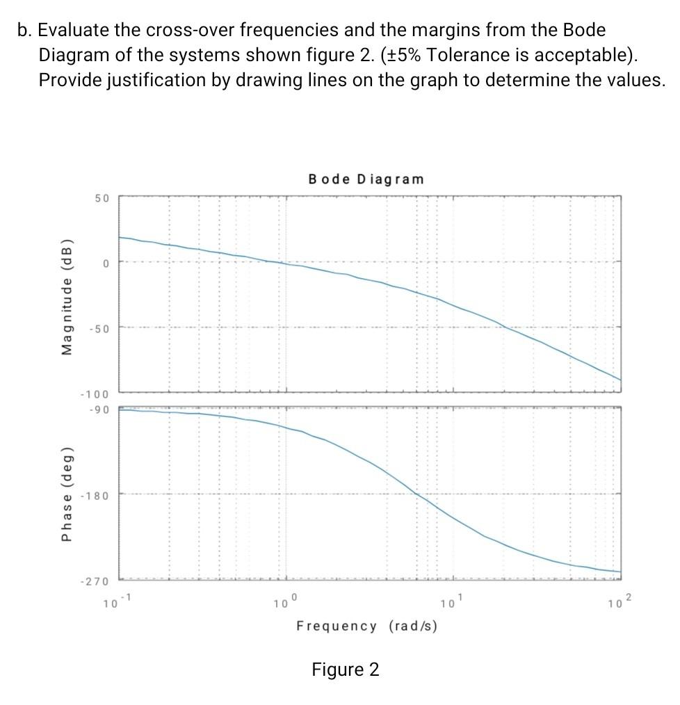 Solved b. Evaluate the cross-over frequencies and the | Chegg.com