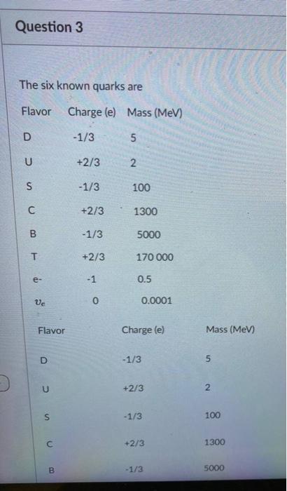 Solved Question 3 The six known quarks are Flavor Charge (e) | Chegg.com