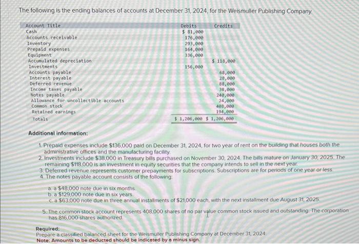 Solved The following is the ending balances of accounts at | Chegg.com