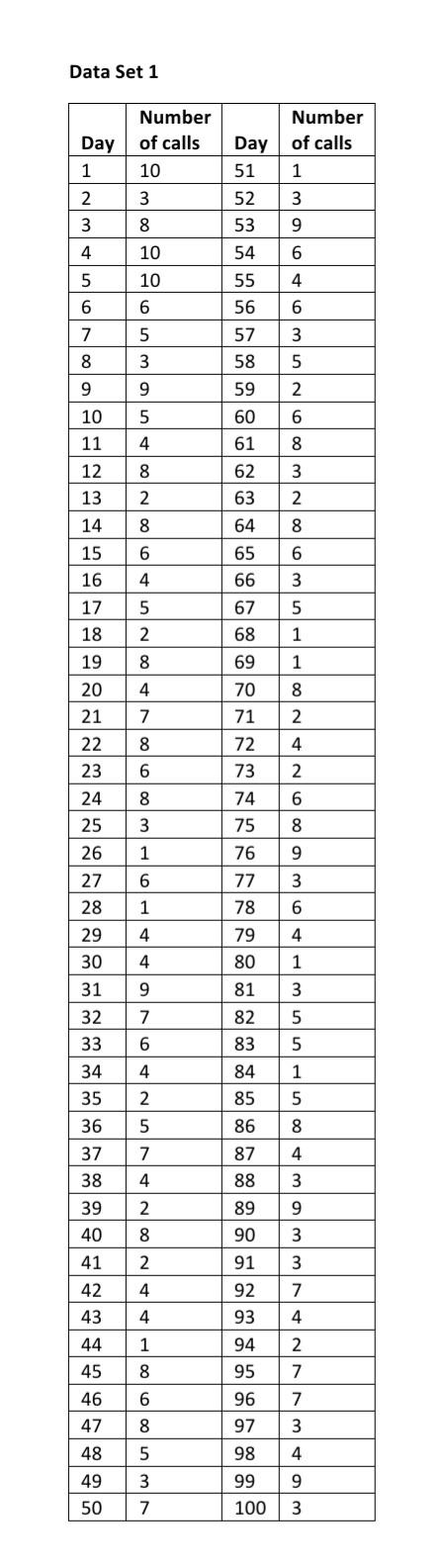 Q2. Using Data set 1 about the number of calls to an | Chegg.com