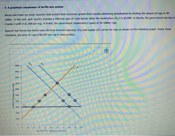 Solved 4. A graphical comparison of tariffs and quotas | Chegg.com