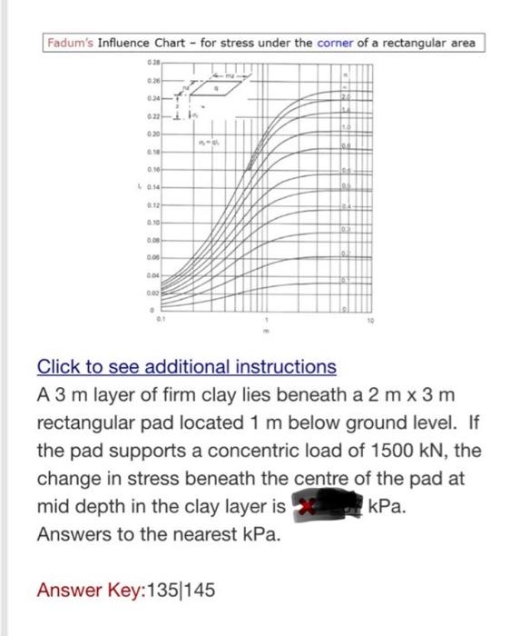 Solved Fadum's Influence Chart - for stress under the corner | Chegg.com