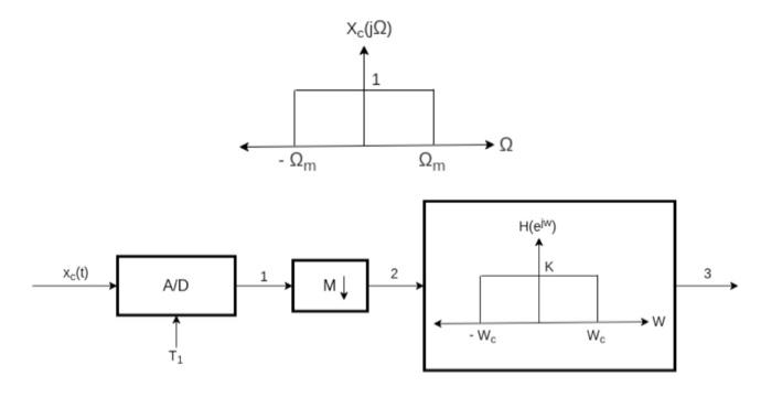 The continuous time xc(t) input signal is sampled | Chegg.com