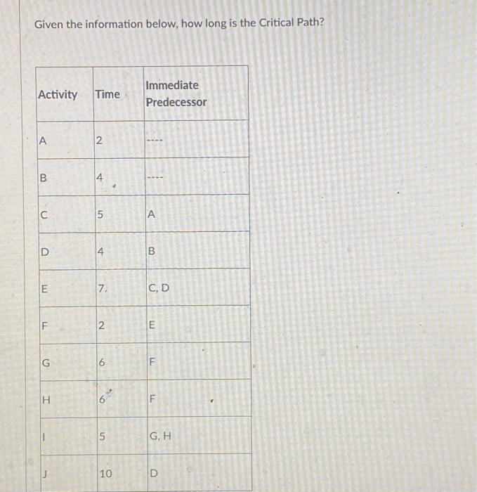 Solved Given the information below, how long is the Critical | Chegg.com