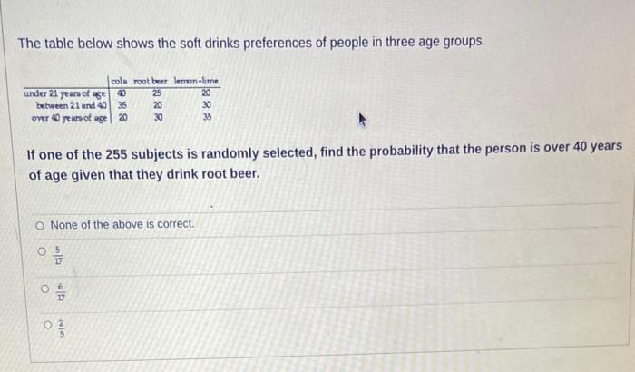 Solved The table below shows the soft drinks preferences of | Chegg.com