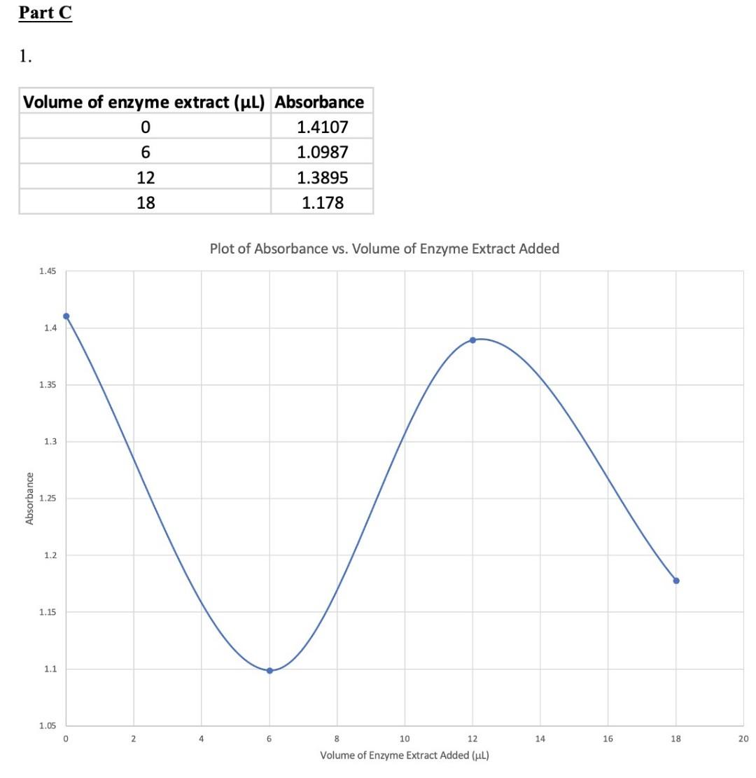 Solved explain how change in absorbance relates to the | Chegg.com