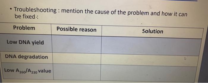 Solved - Troubleshooting : mention the cause of the problem | Chegg.com