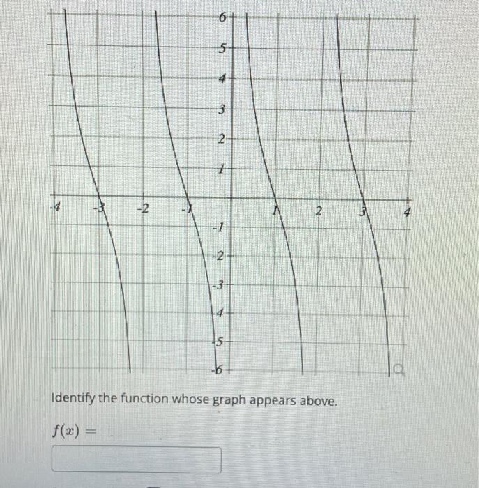 Solved Identify the function whose graph appears above. | Chegg.com