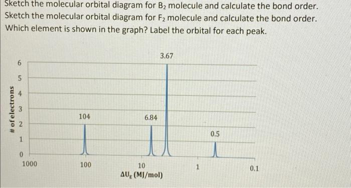 Solved Sketch the molecular orbital diagram for B2 molecule | Chegg.com