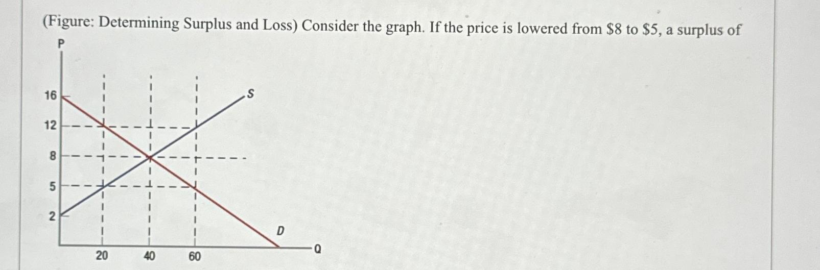 Solved (Figure: Determining Surplus and Loss) Consider the | Chegg.com Solved (Figure: Determining Surplus and Loss) Consider the | Chegg.com